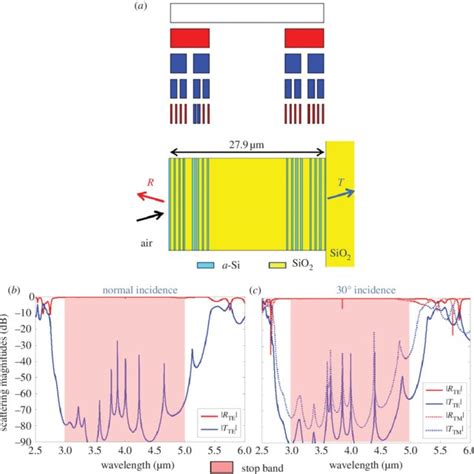Pdf Evolving Random Fractal Cantor Superlattices For The Infrared Using A Genetic Algorithm