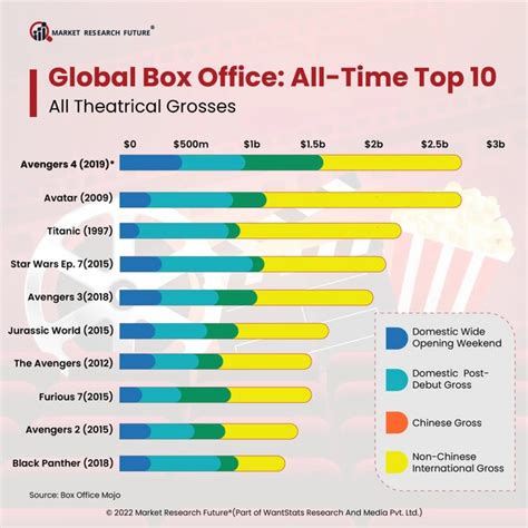 Top 10 All Time Highest Grossing Movies News