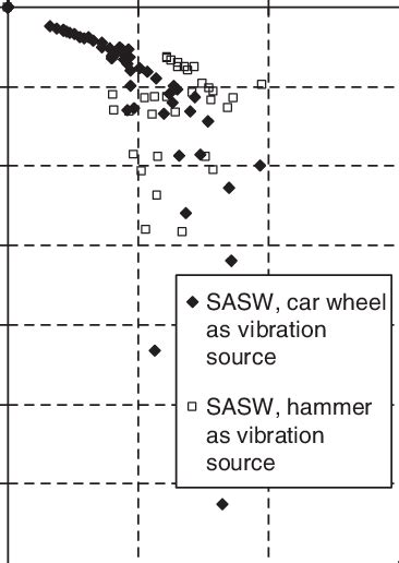 Effect Of Source Type On Sasw Results Godllewski And Szczepanski 2012 Download Scientific Diagram