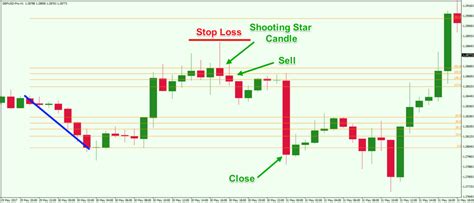 How To Calculate And Trade Fibonacci Extension Levels Forex Training Group