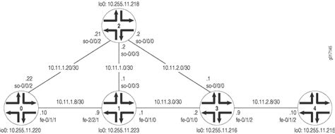 Example Node Link Protection Configuration Juniper Networks
