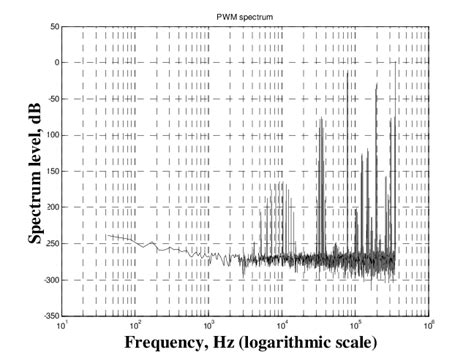 C Pwm Output Spectrum Example 3 Download Scientific Diagram