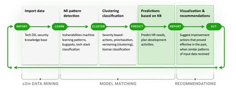 How Integrating The C2m Source Code Assessment Can Improve Your