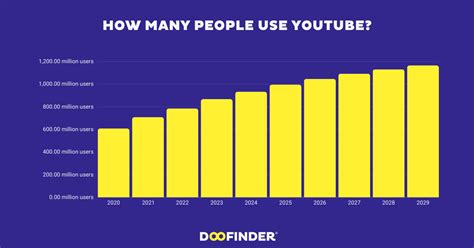 How Many People Use Youtube 2020 2029