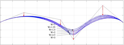 Nurbs Curves Of Different Weights Are Used For Path Smoothing