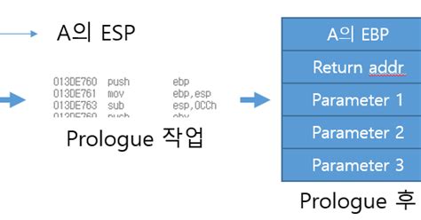 kochun s 블로그 [windbg]함수의 파라미터와 클래스 인스턴스 전달방식