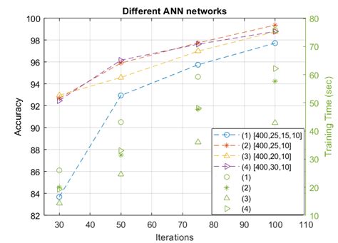 Accuracy And Training Time Vs Iterations Plot For Different Ann Network Download Scientific