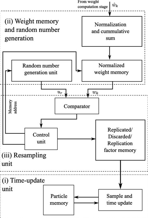 Basic Architecture For The Resampling Step Together With The Download Scientific Diagram