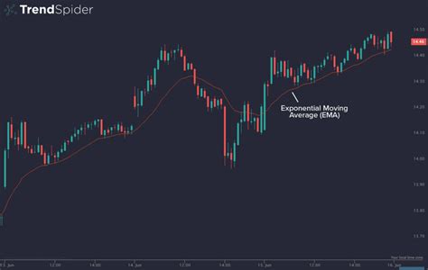 What Is The Exponential Moving Average Trendspider Learning Center