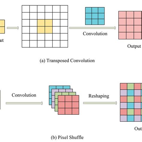 learning based upsampling methods for input and output each square