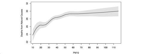 Average Dose Response Function For Natural Mortality Average Download Scientific Diagram