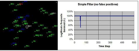a sample simulation showing the target node h10 and the attacker