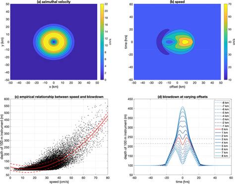 Model Gaussian Eddy A Azimuthal Speed And B Speed As A Function Of