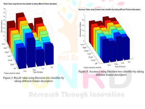 F Measure Value Using Decision Tree Classifier By Taking Different