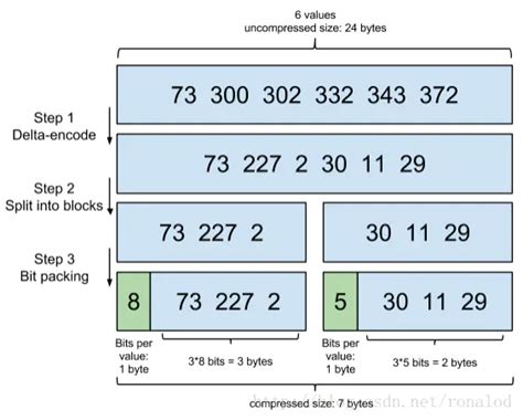 Lucene索引存储结构lucene存储结构 Csdn博客