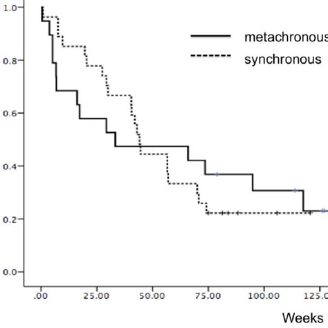Pdf Paired Primary And Metastatic Tumor Analysis Of Somatic Mutations In Synchronous And