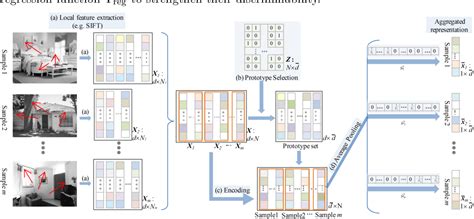 Figure 2 From Prolfa Representative Prototype Selection For Local Feature Aggregation