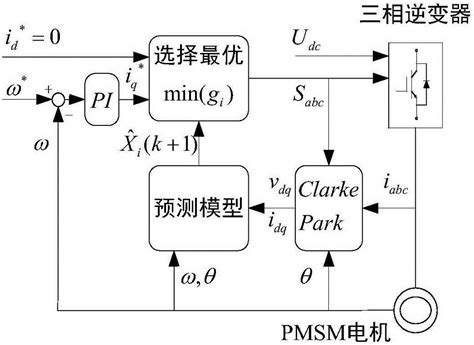 Optimal Two Vector Combination Based Model Predictive Control Method And System Eureka Patsnap