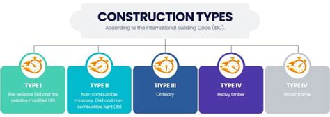 Building Construction Types What Are The Main Classifications And Why