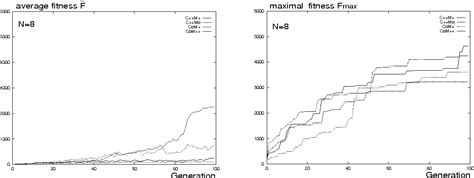 Figure 3 From Evolution Of The Sensorimotor Control In An Autonomous Agent Semantic Scholar