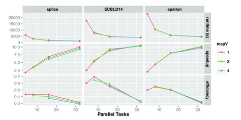 Graphical Representation Of The Runtime Speed Up And Efficiency Download Scientific Diagram