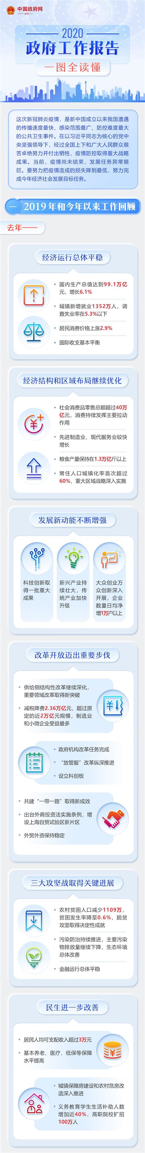 最全！一图读懂2020年《政府工作报告》烈山区人民政府