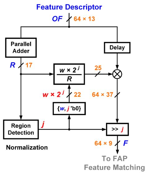 Fpga Design Of Enhanced Scale Invariant Feature Transform With Finite Area Parallel Feature