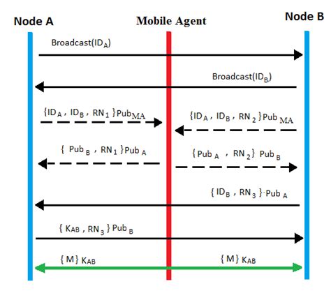 secure key distribution model download scientific diagram
