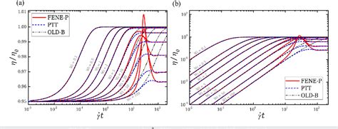 Figure 6 From On The Similarities Between The Simplified Phan Thien Tanner Model And The