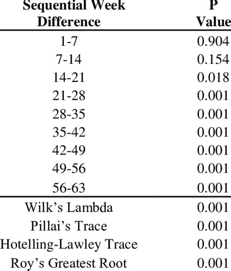 Differences Between Sexes For Different Weeks Download Table