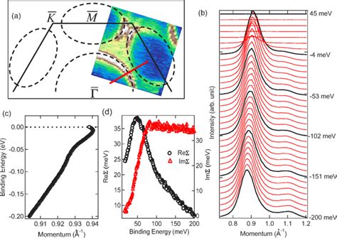 A Fermi Surface Mapping Plotting With Half Of The Brillouin Zone On Download Scientific