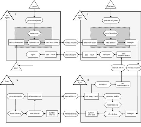 Modular Design Patterns For Hybrid Actors