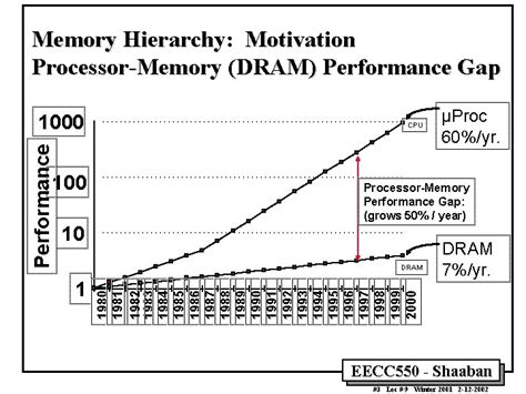 Memory Hierarchy Motivation The Gap Between Cpu Performance