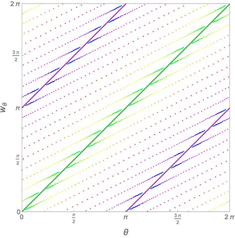 1 Flows On Invariant Boundary Tori For The Gravitational Case α 1