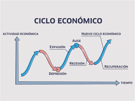 Ciclo Económico Qué Es Fases Y Teorías Enciclopedia Significados