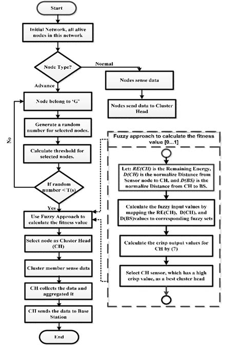 flow chart of sep fuzzy clustering download scientific diagram