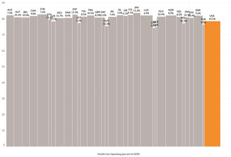 Avoiding The Dual Axis Chart Part Ii Policyviz