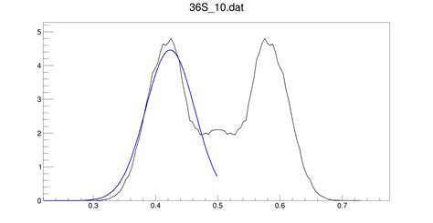 How To Fit 2 Gaussian Curves Into A Single Plot Roofit And Roostats