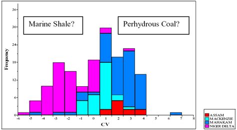 A Histogram Of Canonical Variable CV Separates Samples Into Land Download Scientific Diagram