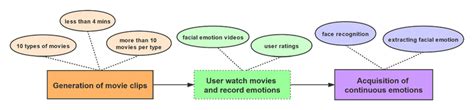The Main Process Of Sequential Emotion Data Collection Download