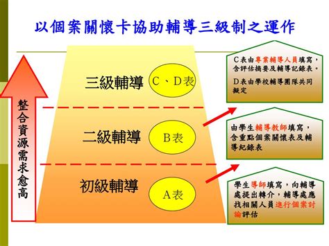學校輔導三級制運作 新莊區思賢國小 新北市學生輔導諮商西區中心 輔導員 葉瑛儒 ppt download