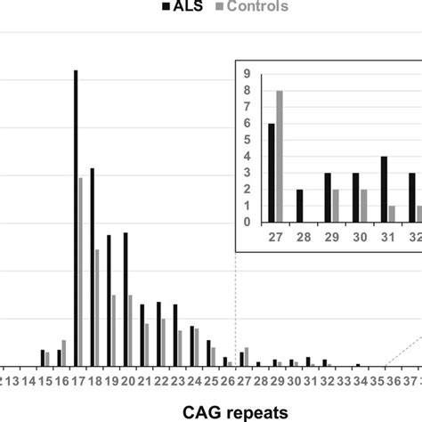 A Left Pcr Amplicons Encompassing Htt Cag Repeat Regions A Left Pcr Amplicons Encompassing Htt Cag Repeat Regions