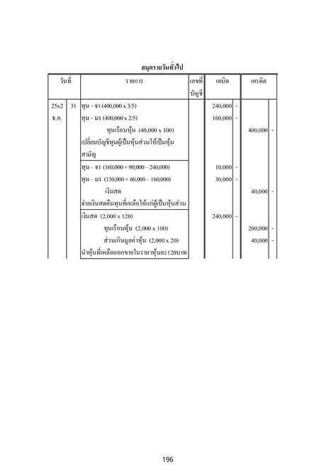 เอกสารประกอบการสอน การบัญชีชั้นกลาง 2 Kitthanachon01 หน้าหนังสือ 197 พลิก Pdf ออนไลน์
