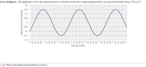 Problem The Graph Below Shows The Angular Chegg