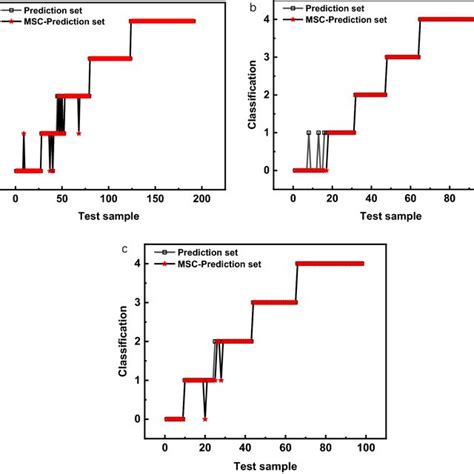 Comparison Of The Accuracy Of Svm Prediction Set And Msc Preprocessing