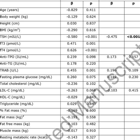 Univariate And Multivariate Linear Regression Analyses Showing The Download Table