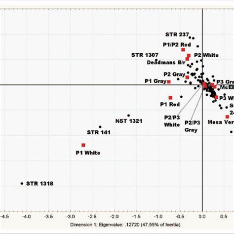 5 Pottery Assemblages By Time Period And Type Shields Pueblo