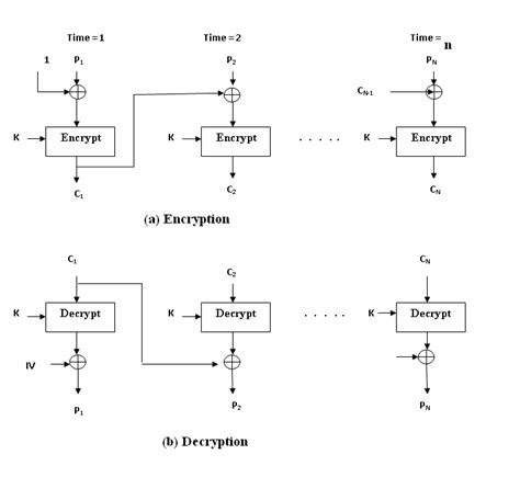 Block Chaining Modes Operation Download Scientific Diagram