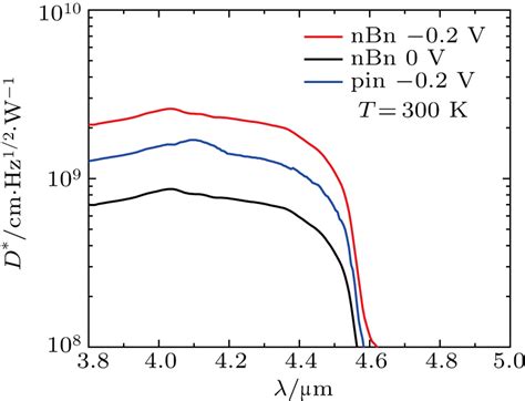 High Performance Midwavelength Infrared Detectors Based On Inassb Nbn