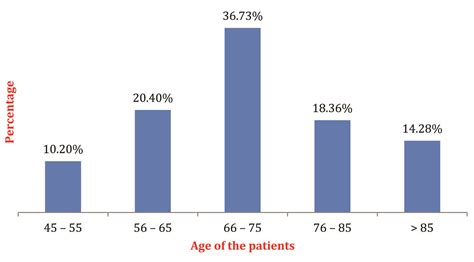 Gender Out Of Patients Were Males And Were Females